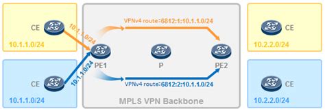 mpls vpn overview part 1 huawei enterprise support community