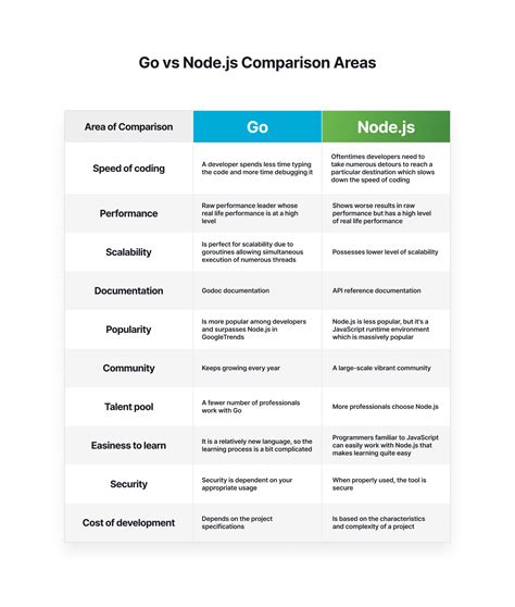 go vs node js what should you choose for building your product