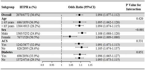 Subgroup Analyses Of The Association Of Hs Crp With Htpr Odds Ratios