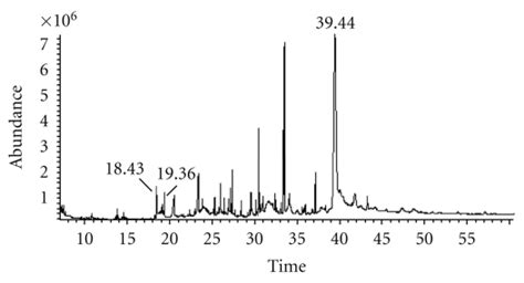 Chromatogram Of The Total Ion Current Tic Obtained By Gc Ms Analysis