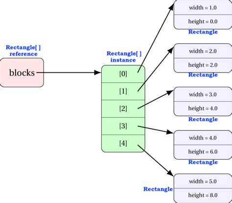 software technology array of objects