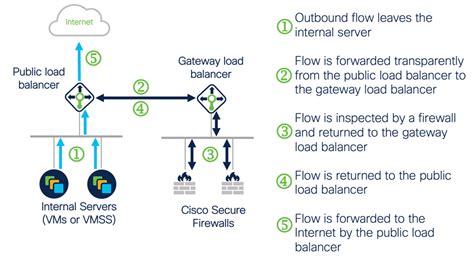 cisco secure firewall to support microsoft azure gateway load