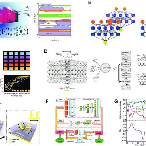 pdf deep learning enabled inverse design in nanophotonics