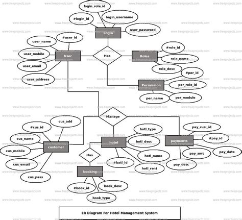 hotel management system er diagram freeprojectz