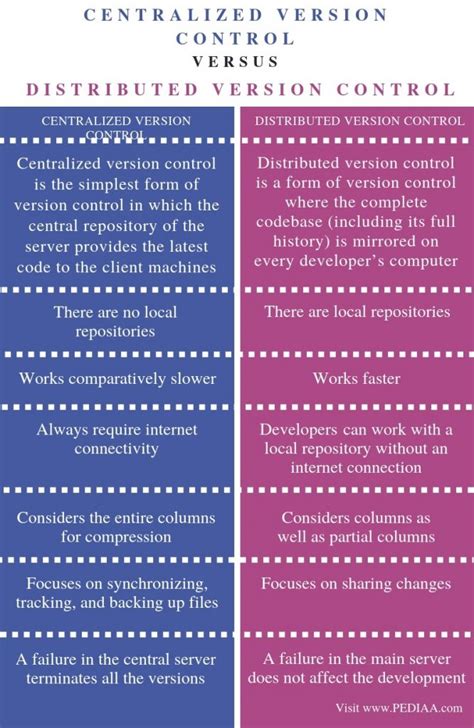 what is the difference between centralized and distributed version