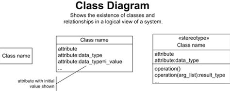 appendix c uml notational summary real time uml workshop for