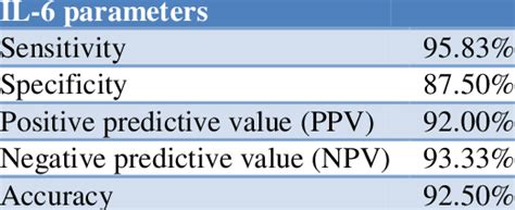 Il 6 Parameters Sensitivity Specificity Ppv Npv And Accuracy