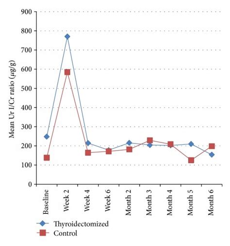 Mean Urinary Iodine Creatinine Ratios Of Thyroidectomised And Control