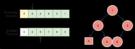 binary tree from a given postorder and inorder traversal coding ninjas