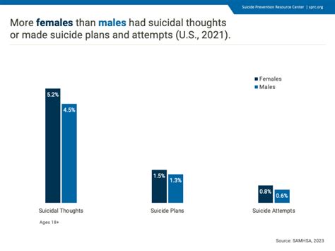 Suicidal Thoughts And Suicide Attempts Suicide Prevention Resource Center