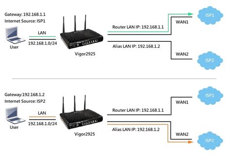 allow lan client to choose the outgoing wan by lan ip alias draytek