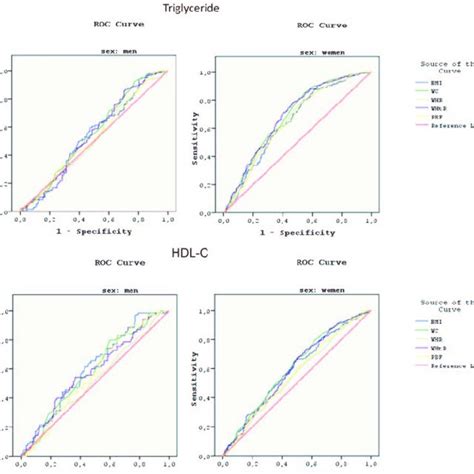 roc curves for triglycerides and high density lipoprotein cholesterol