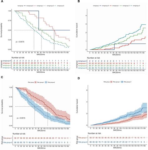 Survival Curves Based On Nomogram Scores And Predictive Risk A B