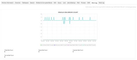 oracle monitoring tools oracle db performance metrics manageengine
