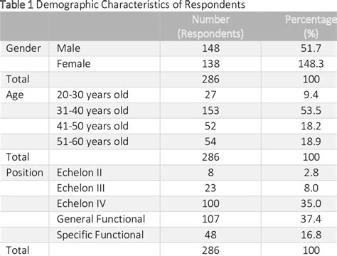 The Calculation Results Of Validity And Reliability Tests Of The