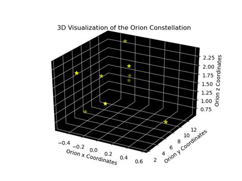 visualize data with python orion constellation project skill path
