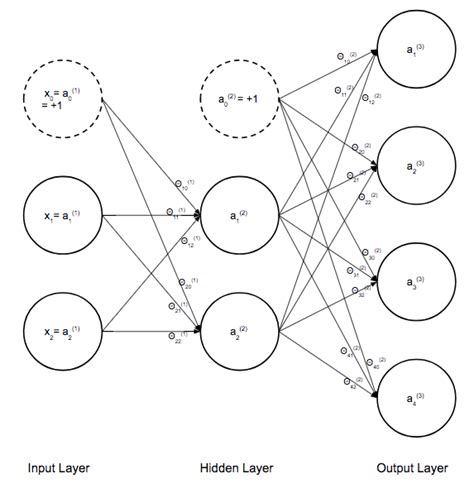under the hood of neural network forward propagation — the dreaded