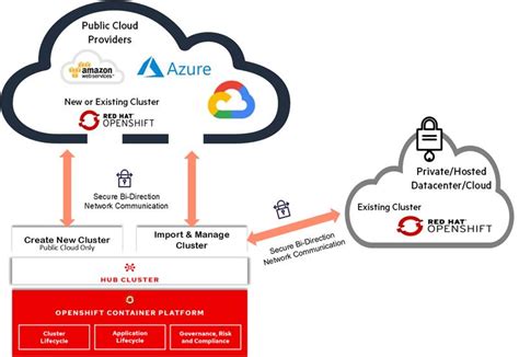 red hat advanced cluster management for kubernetes
