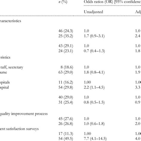 Univariable And Multivariable Analysis Factors Associated With The