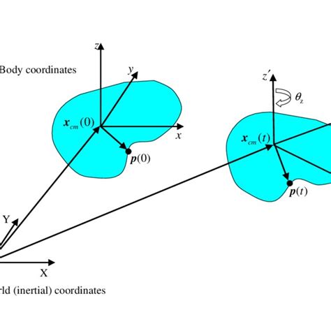 Inertial And Body Coordinate Systems Position And Orientation Of The