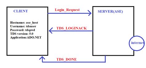 tabular data stream nedir bir veritabanı sunucusu ve bir istemci