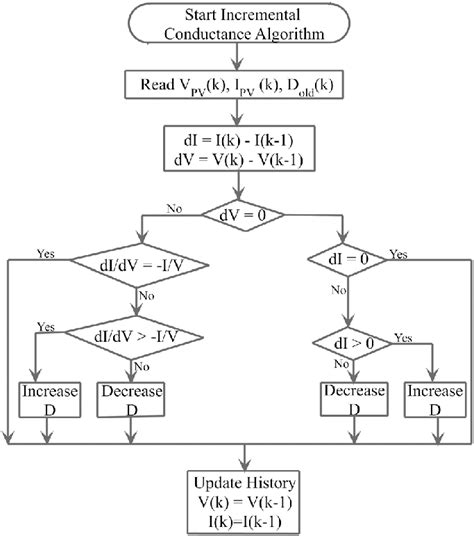 Flowchart For An Incremental Conductance Inc Based Maximum Power