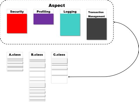 aop aspect oriented programming 개념 moon`s development blog