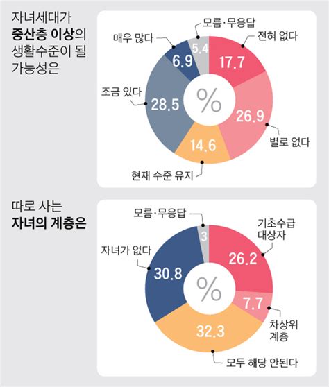 기초수급자 10명 중 6명 “자녀 중산층 될 가능성 없다” 네이버 블로그