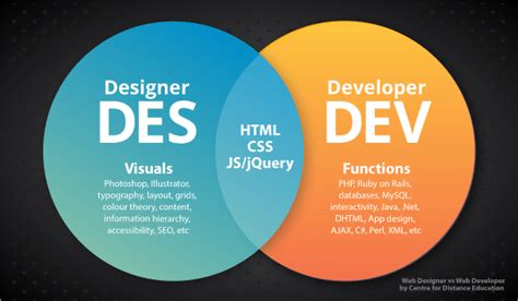 do you have to know how to code to be a web designer cd ed