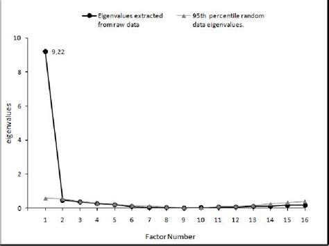 superimposed scree plots for correlation matrices of