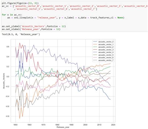 do exploratory data analysis and visualization in python by shahood99