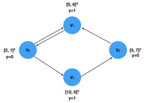 hands on graph neural networks with pytorch and pytorch geometric
