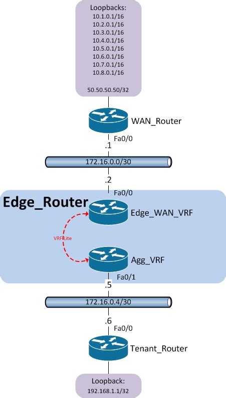 vrf lite mpls and null routing packetsar blog