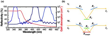 7 A Inaln Based Dbr Reflectivity Spectra Spanning The Uv Blue
