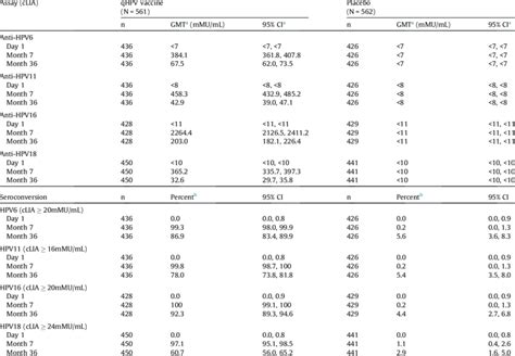 Summary Of Anti Hpv Seroconversion Rates And Gmts Ppi Population
