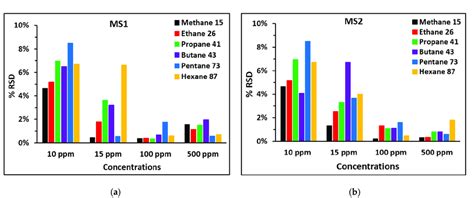 Relative Standard Deviation Rsd For Different Concentrations 10