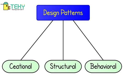 design pattern là gì thời điểm để sử dụng design pattern