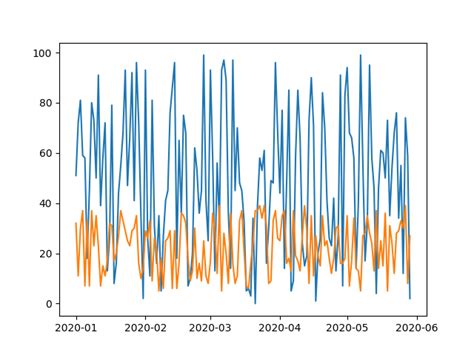 [code] how to layered two different start point time series data pandas