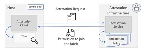 firmware measured boot and host attestation azure security