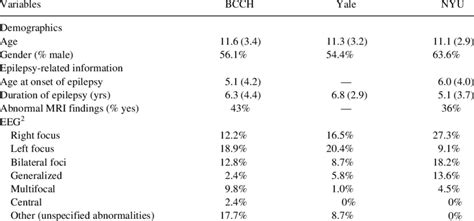 Demographic And Epilepsy Related Variables By Site Of Origin Of Data 1