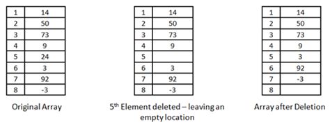 lets code c program to delete an element from array