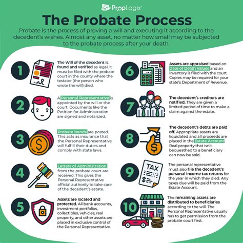 Probate Process Flow Chart