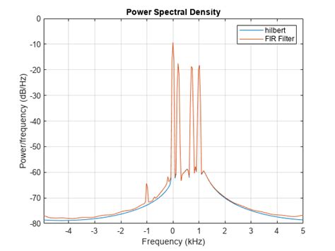 discrete time analytic signal using hilbert transform matlab hilbert