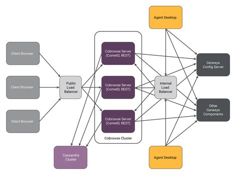 documentation gcb deployment architecture 9 0 0 genesys documentation
