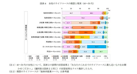 女性のライフコースの理想と現実－最も人気の「両立コース」の実現度は3割弱。就労継続の鍵は？ ニッセイ基礎研究所