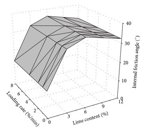 Relation Between Internal Friction Angle And Lime Content And Loading