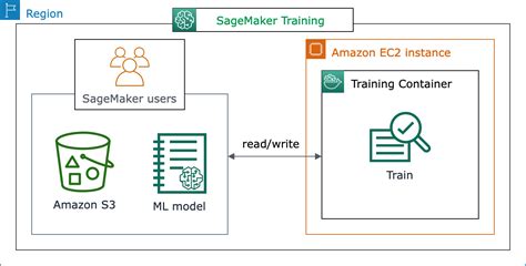 機械学習モデルのトレーニング アマゾン sagemaker