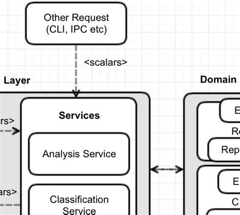 php correct way of implementing a service layer in codeigniter