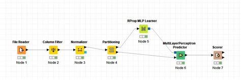 how to create neural network diagrams in knime using mlp knime