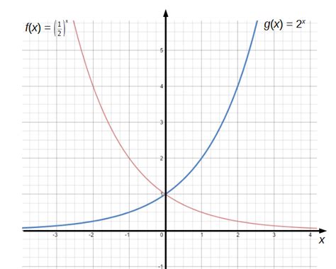 fonction exponentielle lexique de mathématique